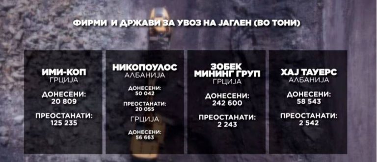 КОД открива: Kои се трите фирми кои го добиле увозот на јаглен за ...